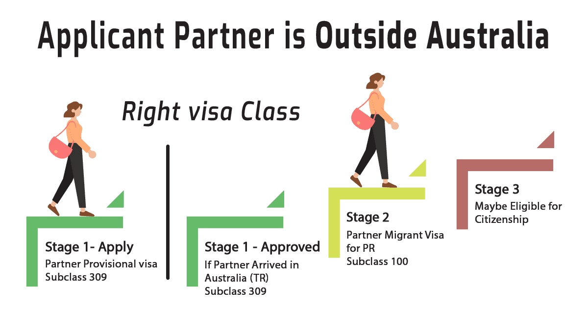 Partner Visa Australia | Brilliant Migration Club